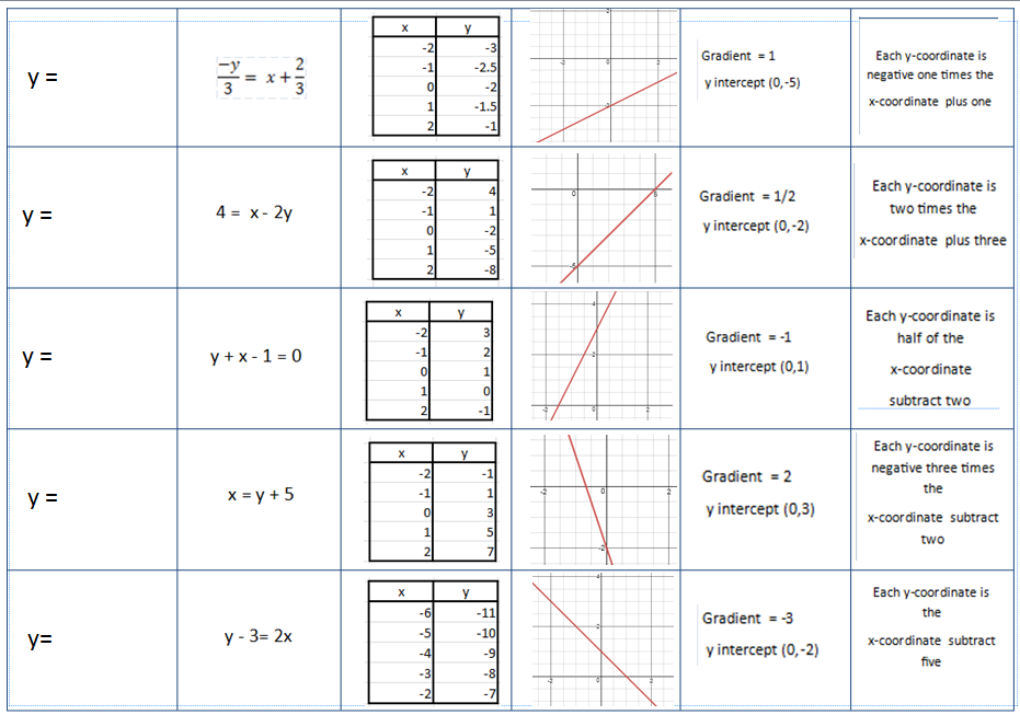 Straight Line Matching Activity (1) – Starting Points Maths