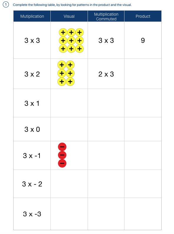 Multiplication of Negative Numbers – Starting Points Maths