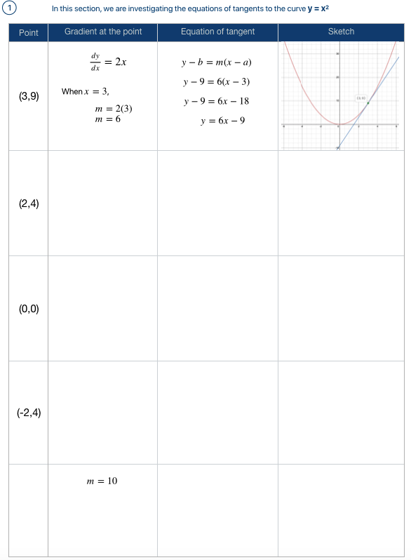 Equation of Tangent to a Curve – Starting Points Maths