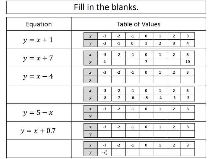 Equations of Lines & Tables of Values – Starting Points Maths