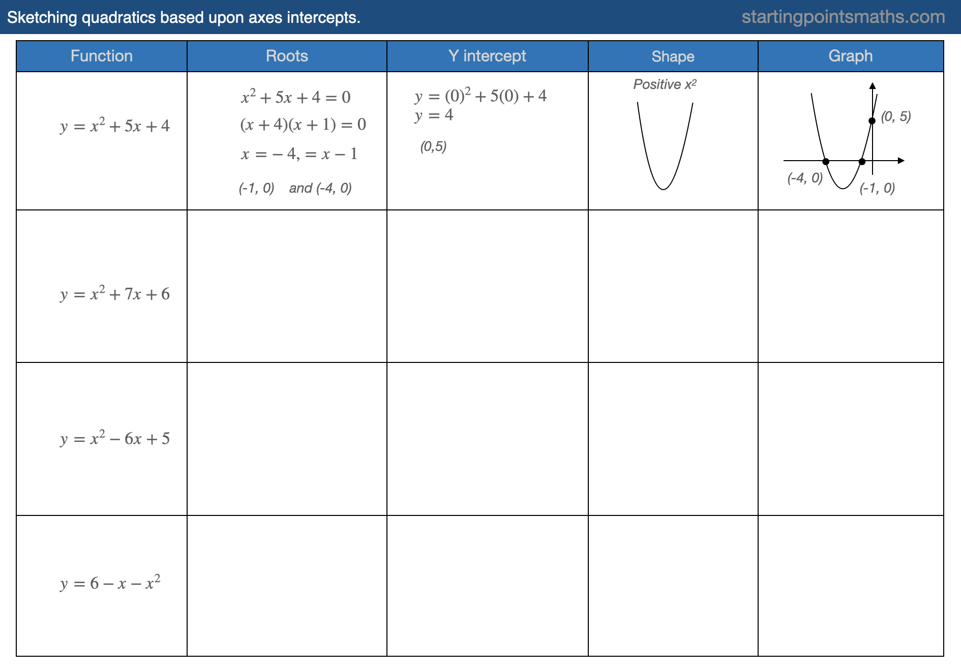 Sketching Quadratics from Intersections with Axes – Starting Points Maths